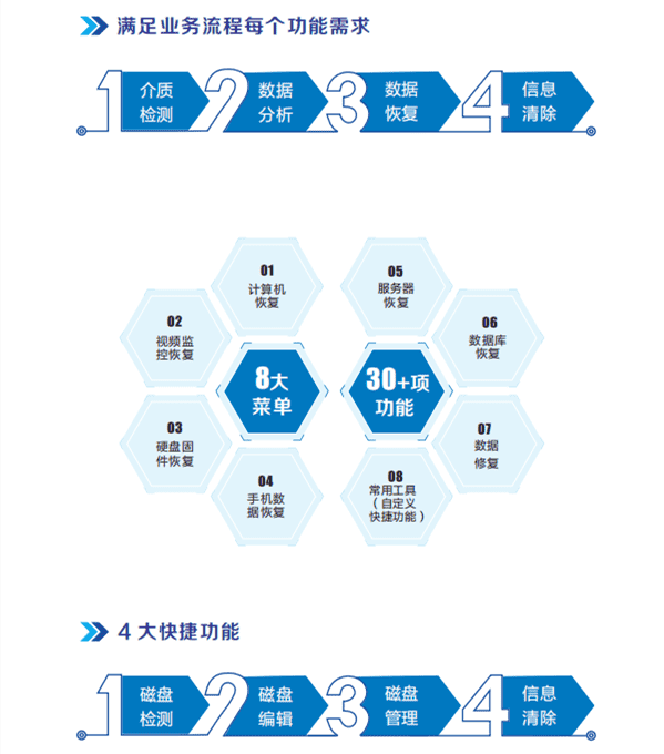 Drcs数据恢复系统、信息清除一体机、drf电子取证装备、便携式移动恢复机签约定制服务合肥数据恢复公司专业移动硬盘数据恢复服务器